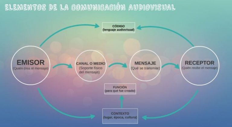 1º ESO Análisis y comunicación visual – Blog